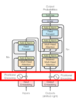 Positional Encodingを理解したい #DeepLearning - Qiita