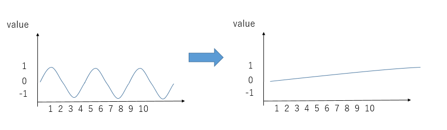 Positional Encodingを理解したい #DeepLearning - Qiita