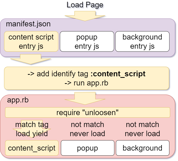 Ruby で Chrome Extension が作れる unloosen を (多分) 最速で試してみた #chrome-extension - Qiita