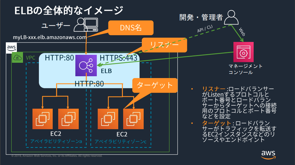 【AWS完全に理解したへの道】 ELB 基本編 #elb - Qiita