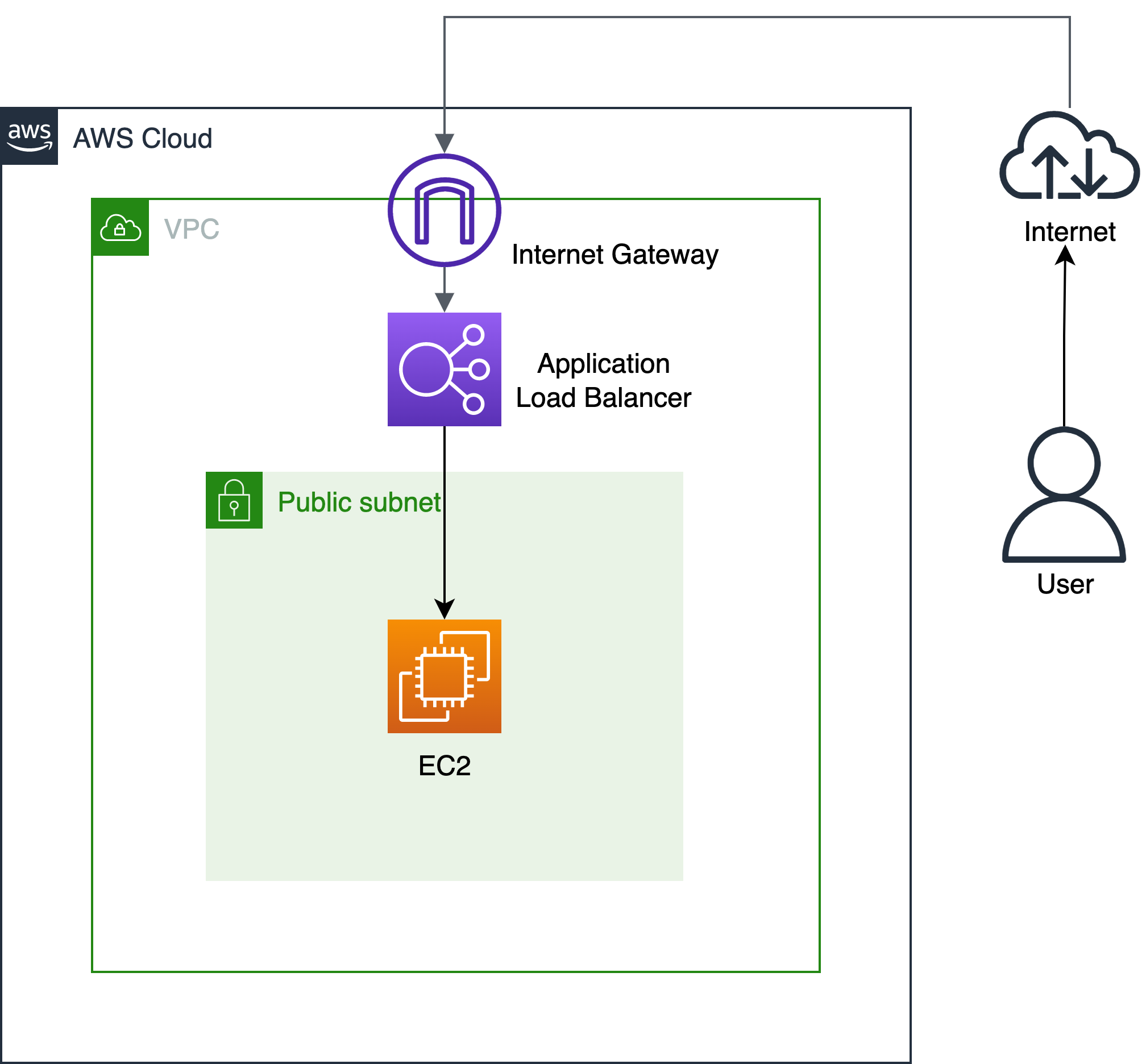 AWS上にStreamlitの動作環境を作ってみた #Python - Qiita