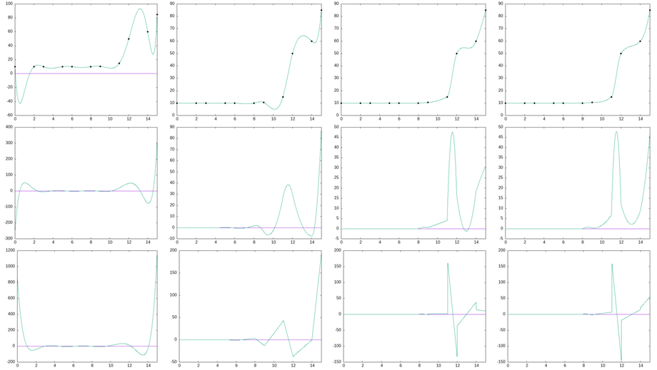 補間と微分 #C - Qiita