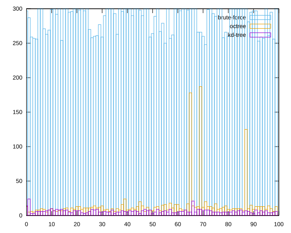 比較，kd-treeとoctree #C - Qiita