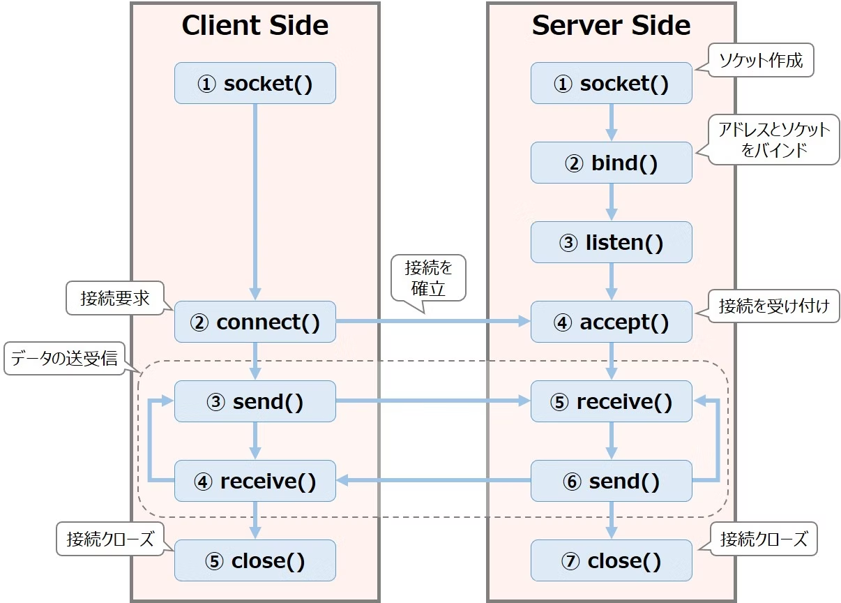 サーバ同士で数を数えさせてみた。 Python Qiita