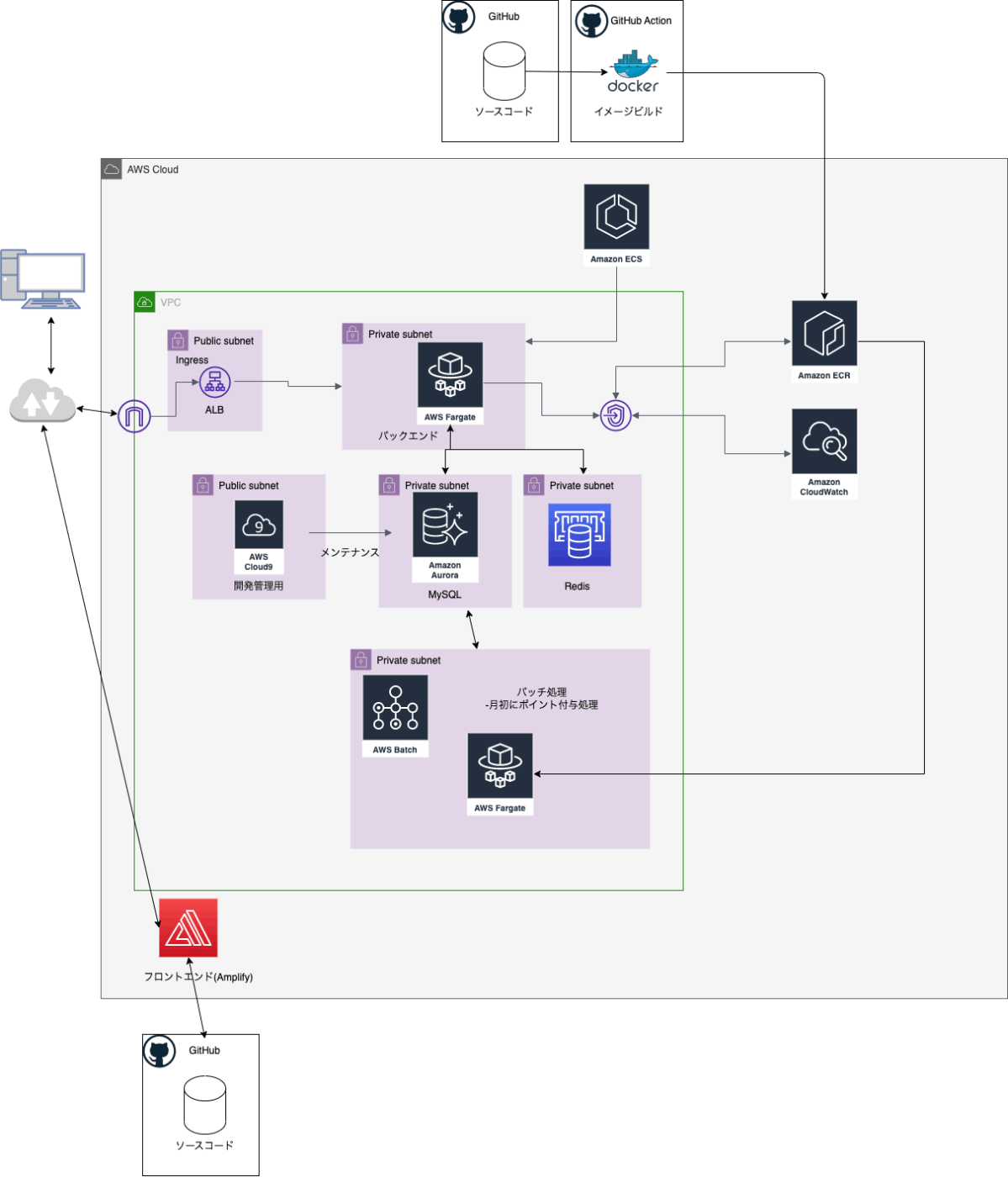 Q A Fargate aws sdk ses Qiita q-a-fargate-aws-sdk-ses-qiita