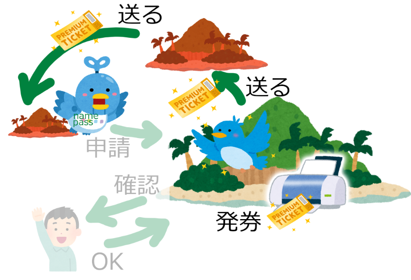 PostmanからX APIを使うことで、OAuth2.0の使い方を理解できたので解説してみます #TwitterAPI - Qiita