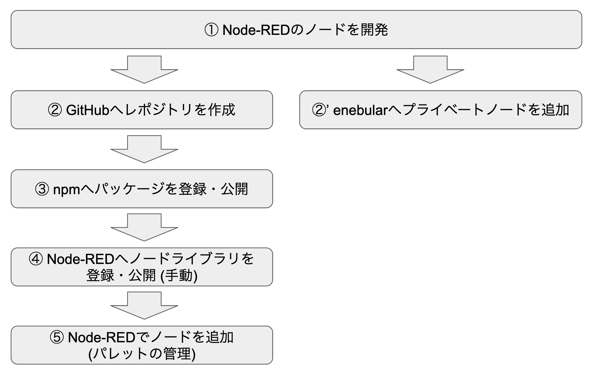 爆速でNode-REDカスタムノードを作成・公開する手順 #node-red - Qiita