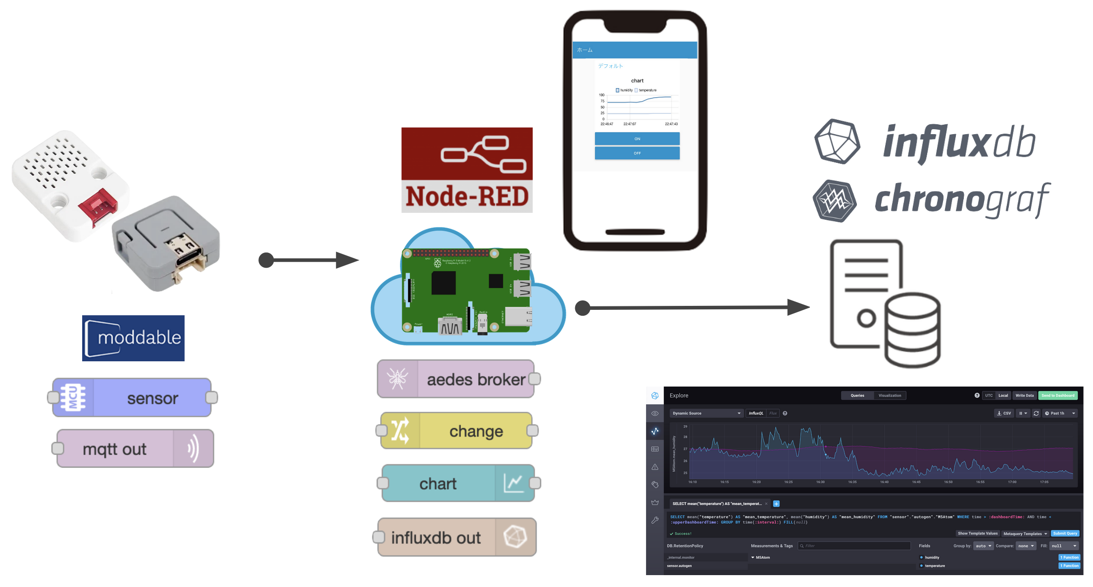 Node-RED MCUのセンサーデバイスで取得したデータをクラウド上のNode-REDで永続化・可視化してみた。 #influxdb - Qiita