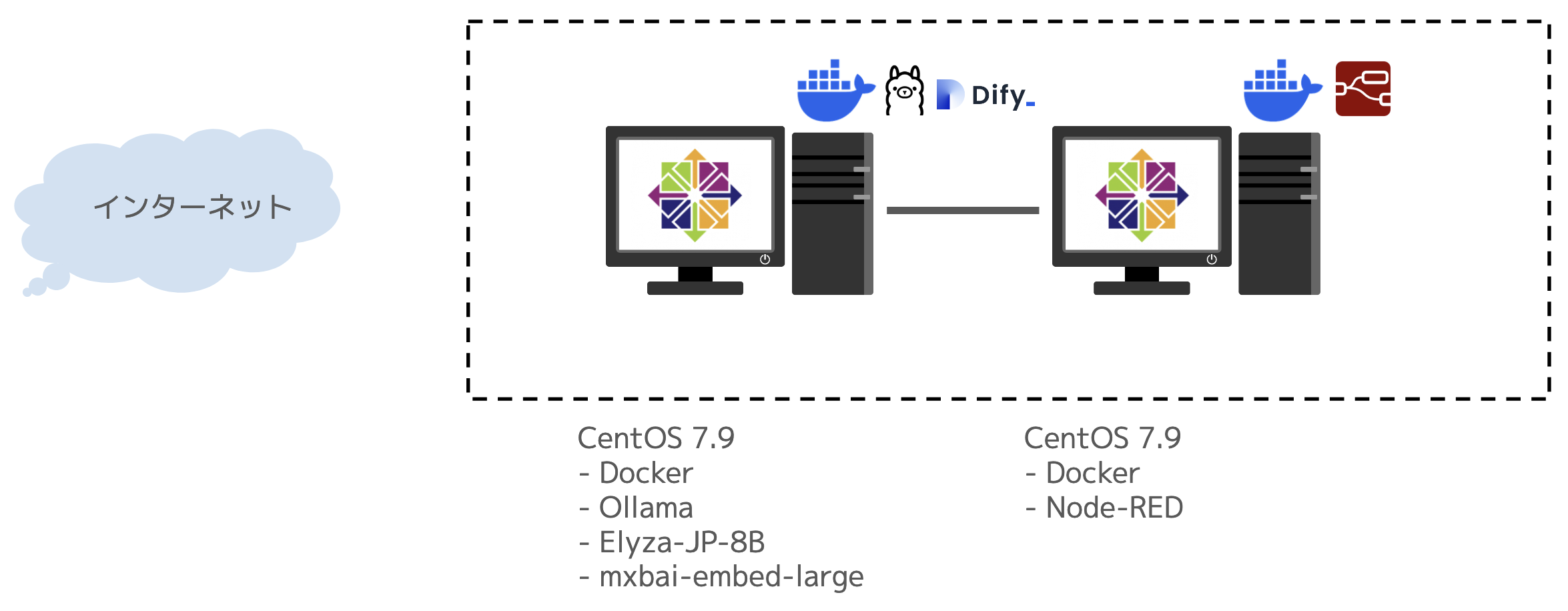 インターネットにつながらない環境でDifyを使用するメモ (APIサーバとの連携編) #Docker - Qiita