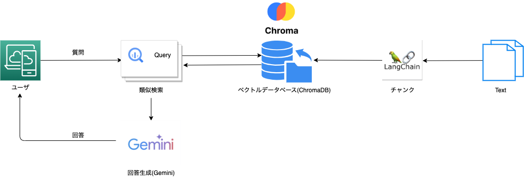 Gemini APIを活用したLangChainとChromaDBによる検索拡張生成（RAG）Q&Aツール #機械学習 - Qiita
