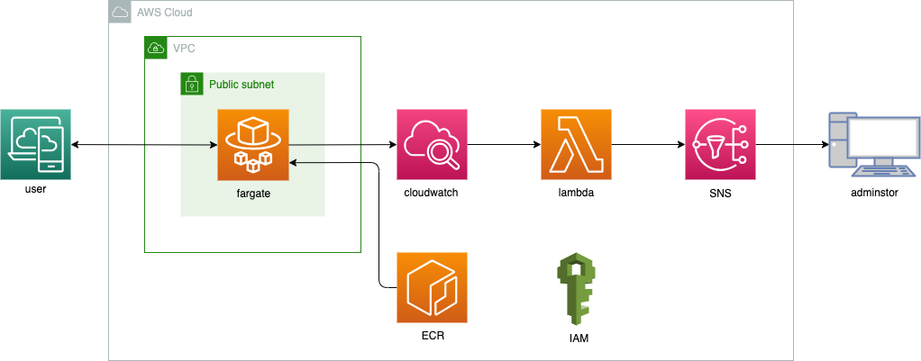 エラーログ監視アラート: AWS Fargate + CloudWatch + Lambda + SNS #Python - Qiita