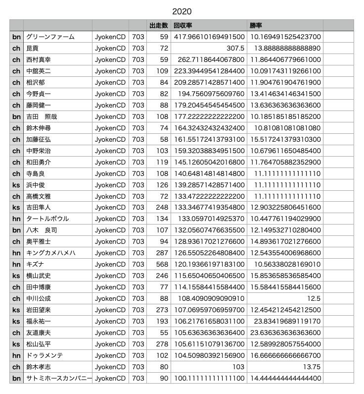 競馬のデータ分析をするならせめてJRA-VANを使おう。 #Python - Qiita