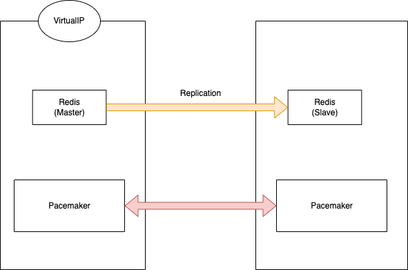 pacemakerによるredisの2ノードクラスターの構築 #Redis - Qiita