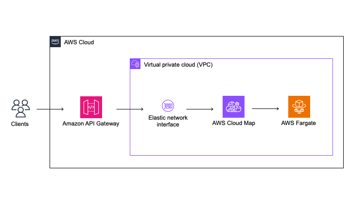 AWS Copilot を使用して API Gateway × Fargate の構成で API サーバを構築する #APIGateway - Qiita