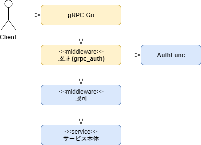 gRPC-GoのMiddleware (Inerceptor) で認証／認可してみる #authentication - Qiita