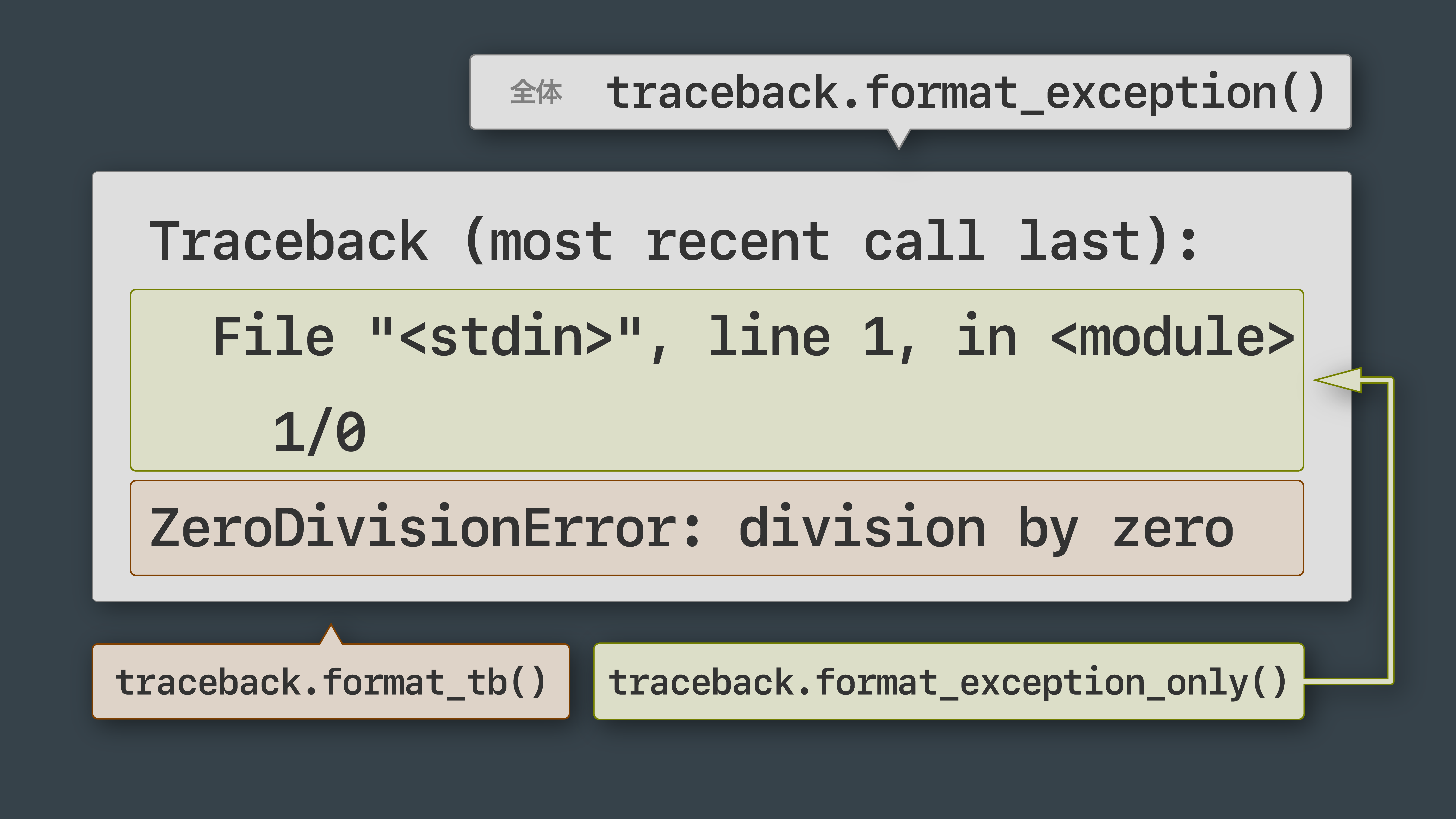 【図解で覚える】Python のエラー出力 #error - Qiita