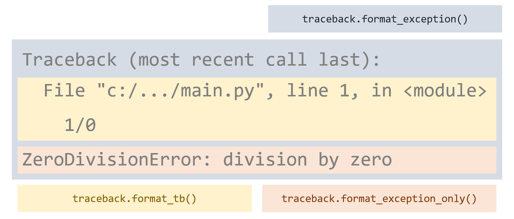 Python のエラー出力 #Python - Qiita