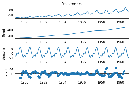 時系列解析手法のSARIMAモデルを試してみた #Python - Qiita