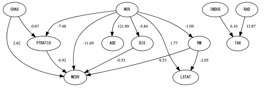 統計的因果探索のLiNGAMを実装してみた #Python - Qiita