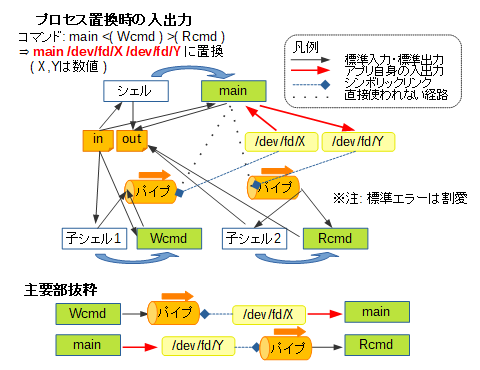 Linuxでのプロセス置換 #Bash - Qiita