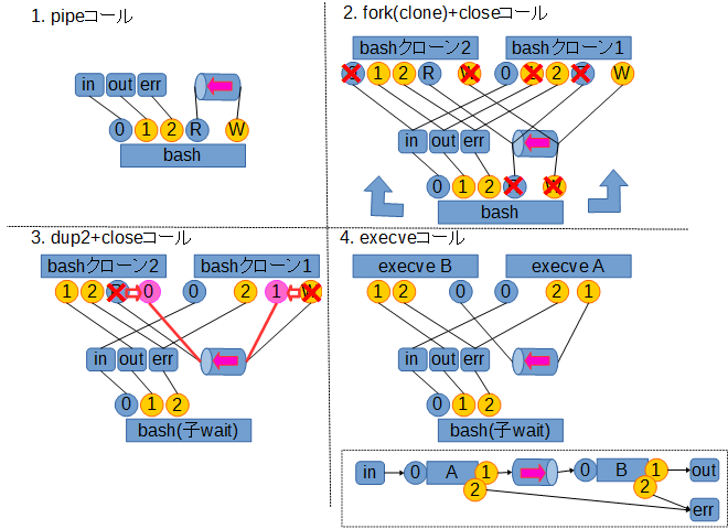 Linuxでのプロセス置換 #Bash - Qiita
