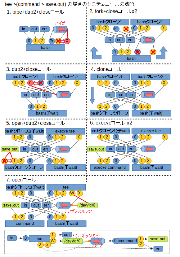 Linuxでのプロセス置換 #Bash - Qiita