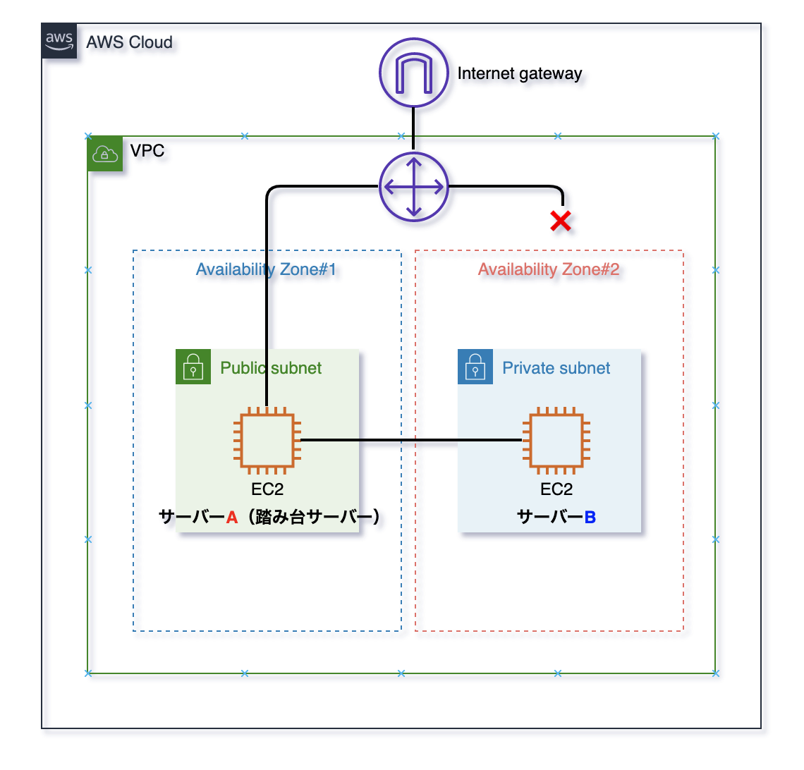 【AWS】 踏み台サーバーを使ったSSH接続の環境構築 #EC2 - Qiita