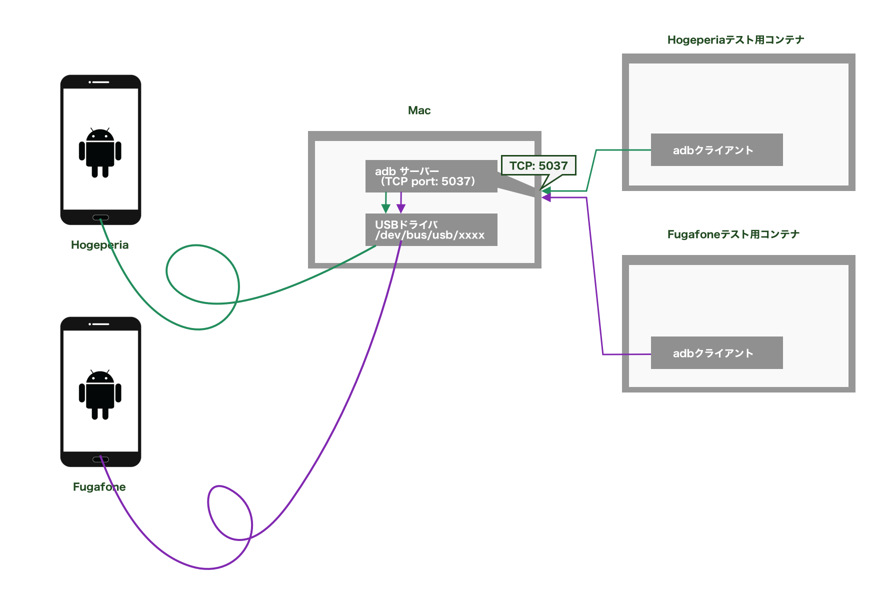 Docker for Macを使って複数のAndroid端末に並列でADBで何かをする #adb - Qiita