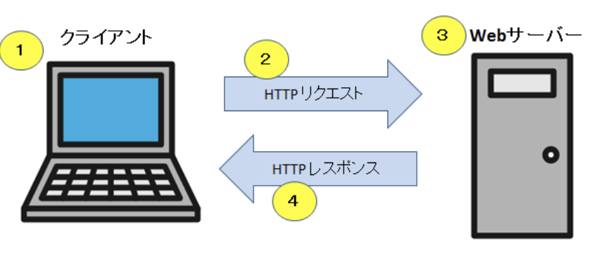 【ajax(非同期通信)の仕組み】 Ajax Qiita 1396