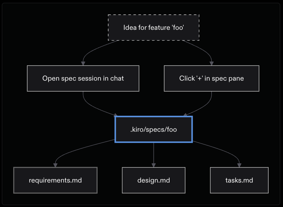 Kiro のドキュメントで見かけた EARS (Easy Approach to Requirements Syntax) って? #ears ...