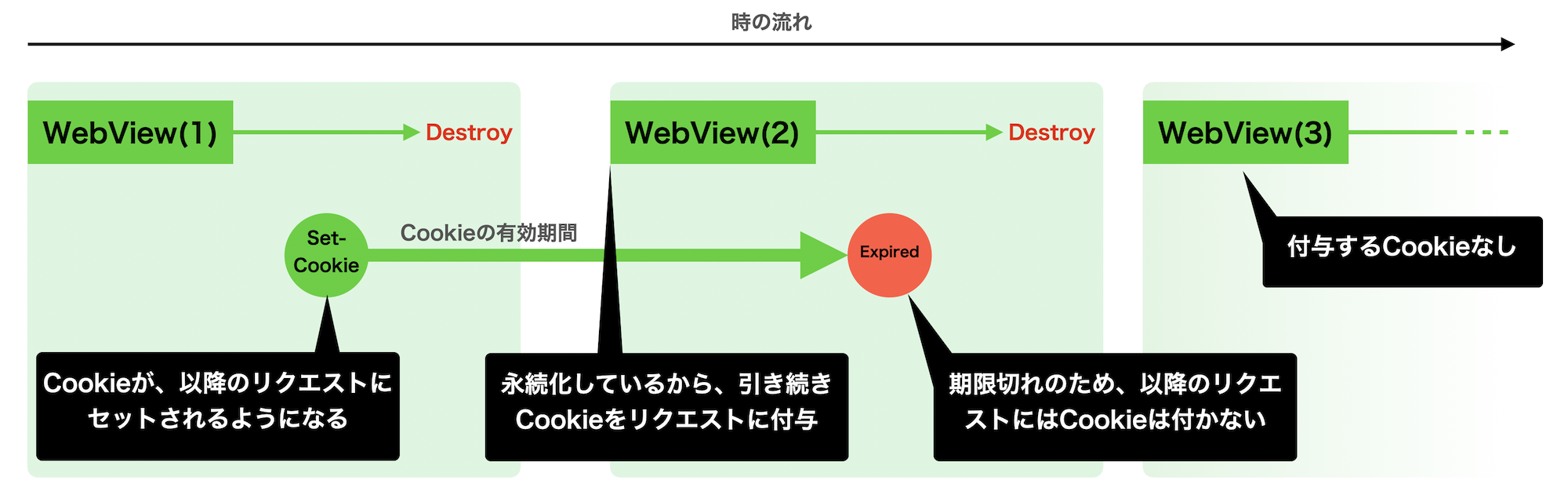 WebサイトからSet-Cookieを返したとき、WKWebViewはそれを永続化するのか（する） #iOS - Qiita