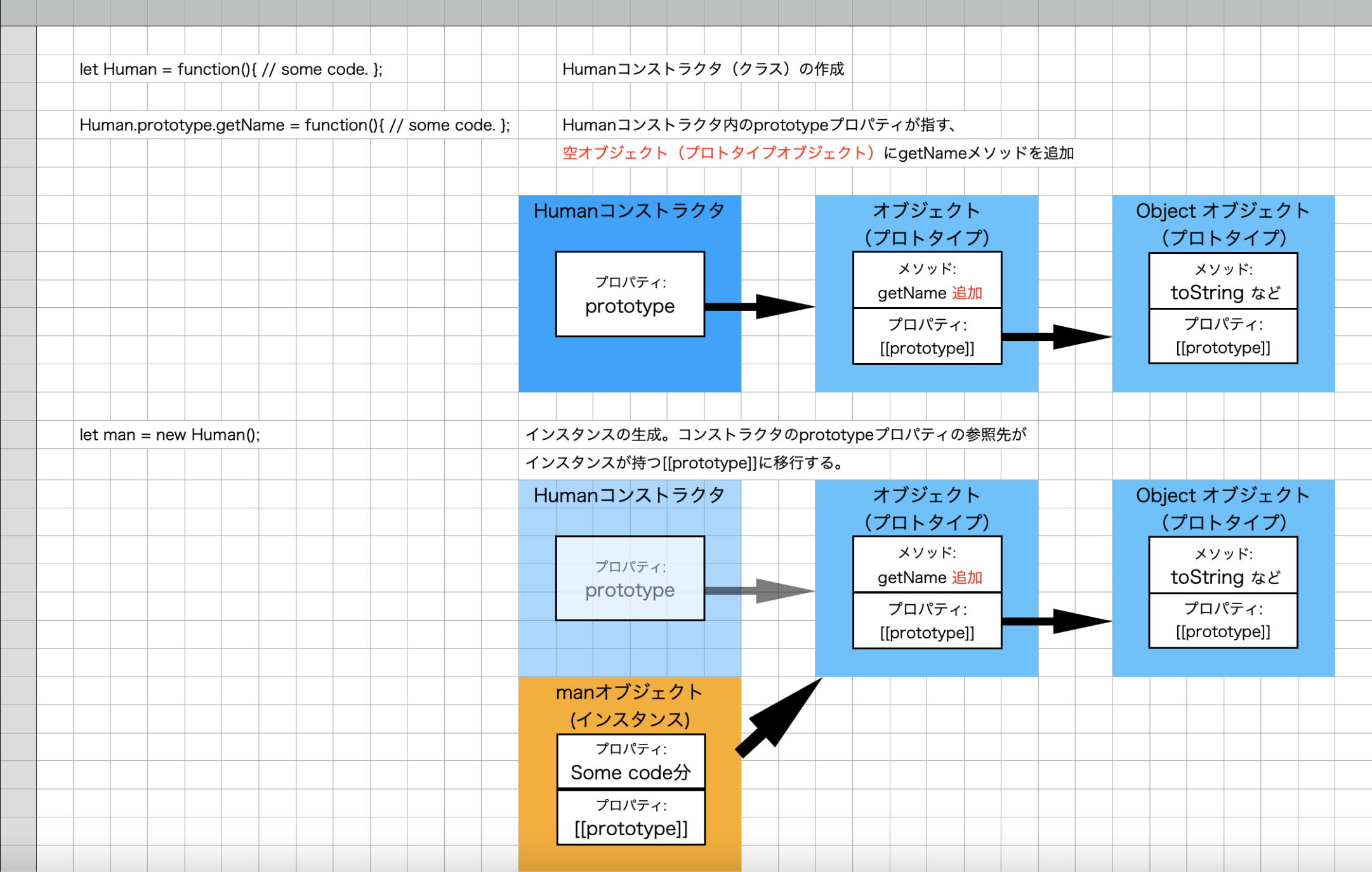 「Typescript」でprototypeの沼にハマったので、色々調べてみた。 #JavaScript - Qiita