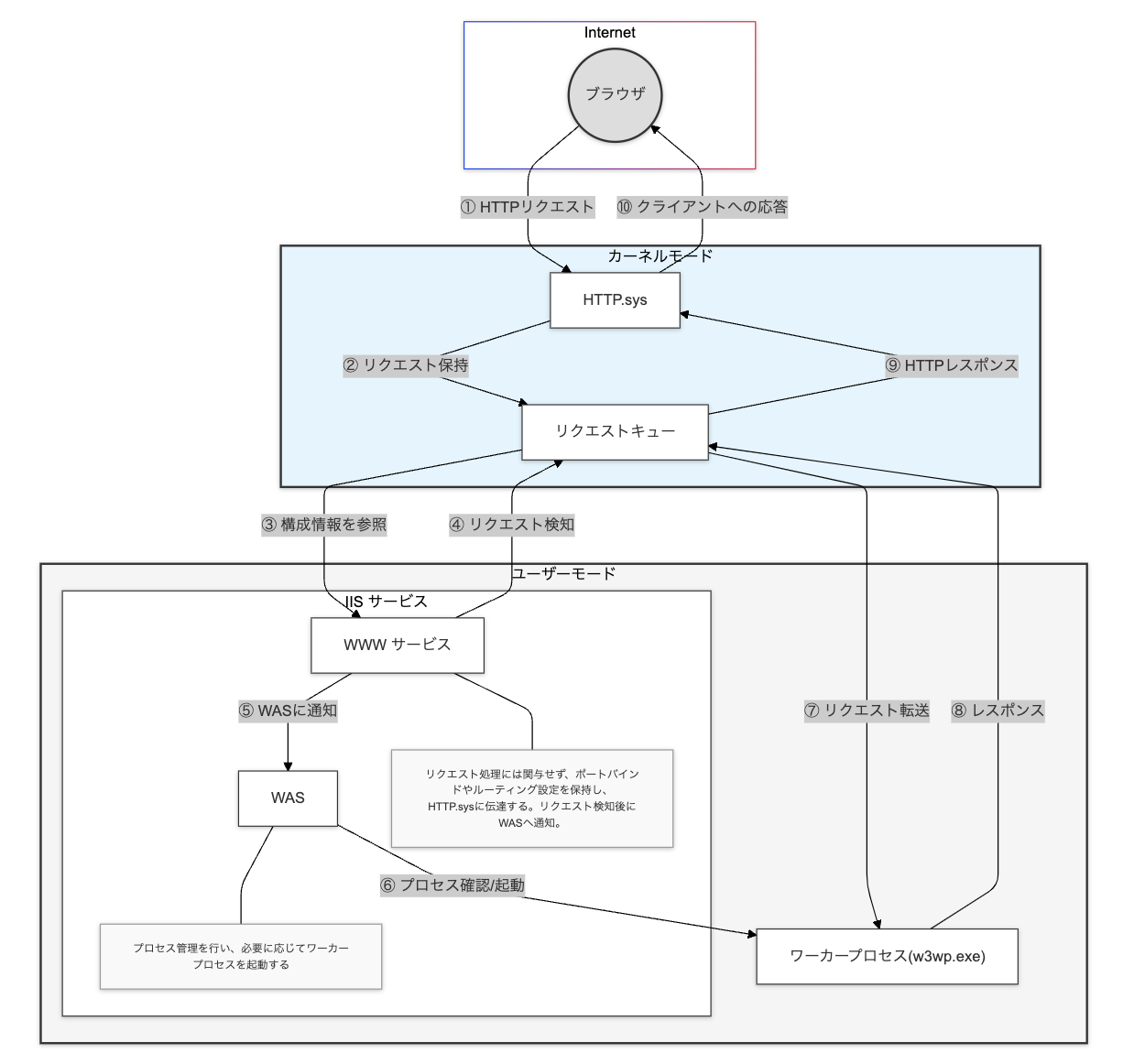 古代技術VBScriptとIISの深淵に迫る #VBScript - Qiita