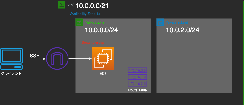 [AWS_10]EC2インスタンス起動〜SSH接続 #WordPress - Qiita