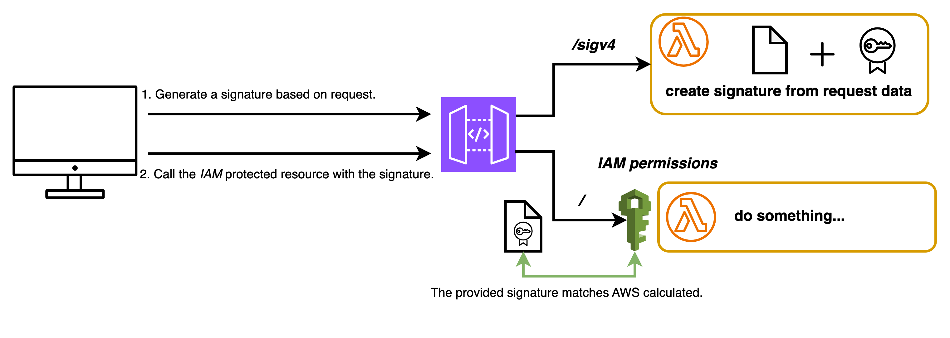 SigV4 署名を計算出来ない環境下でAWS APIを実行する一例 #lambda - Qiita