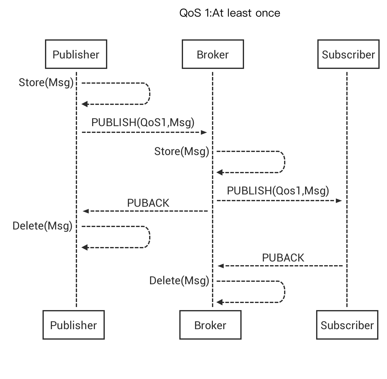 MQTTのQoS (Quality of Service) とは #IoT - Qiita