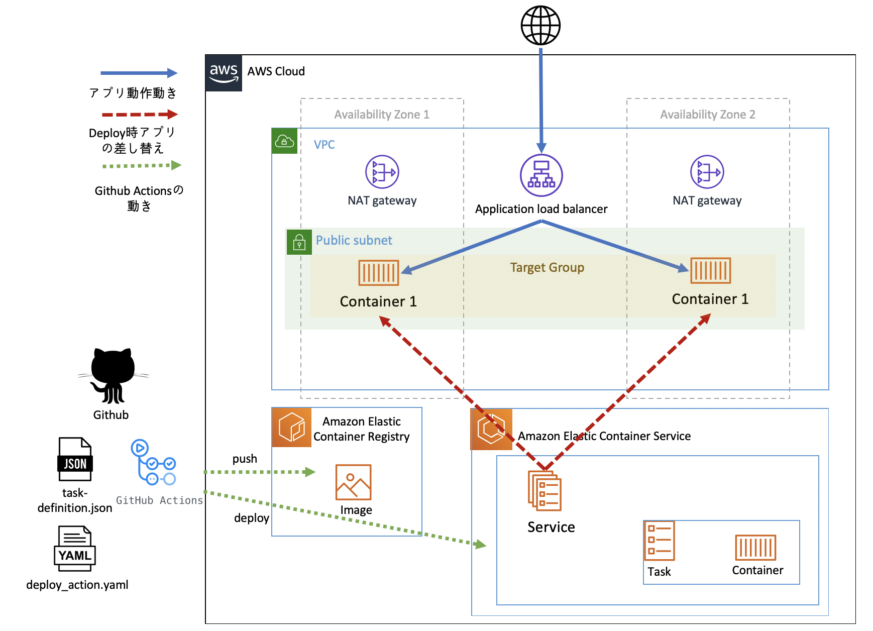 AWS Fargate, Github Actionsを利用したアプリケーションの開発から配布まで #Go - Qiita