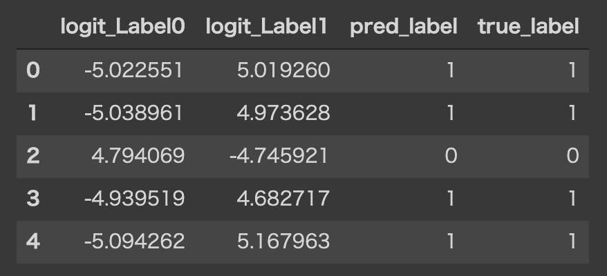 自然言語処理モデル（BERT）を利用した日本語の文章分類 〜GoogleColab & Pytorchによるファインチューニング〜 #Python3 - Qiita