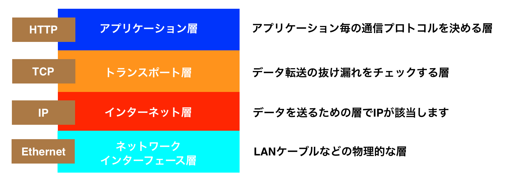 Web API入門#5 〜HTTPの基礎〜 #API - Qiita