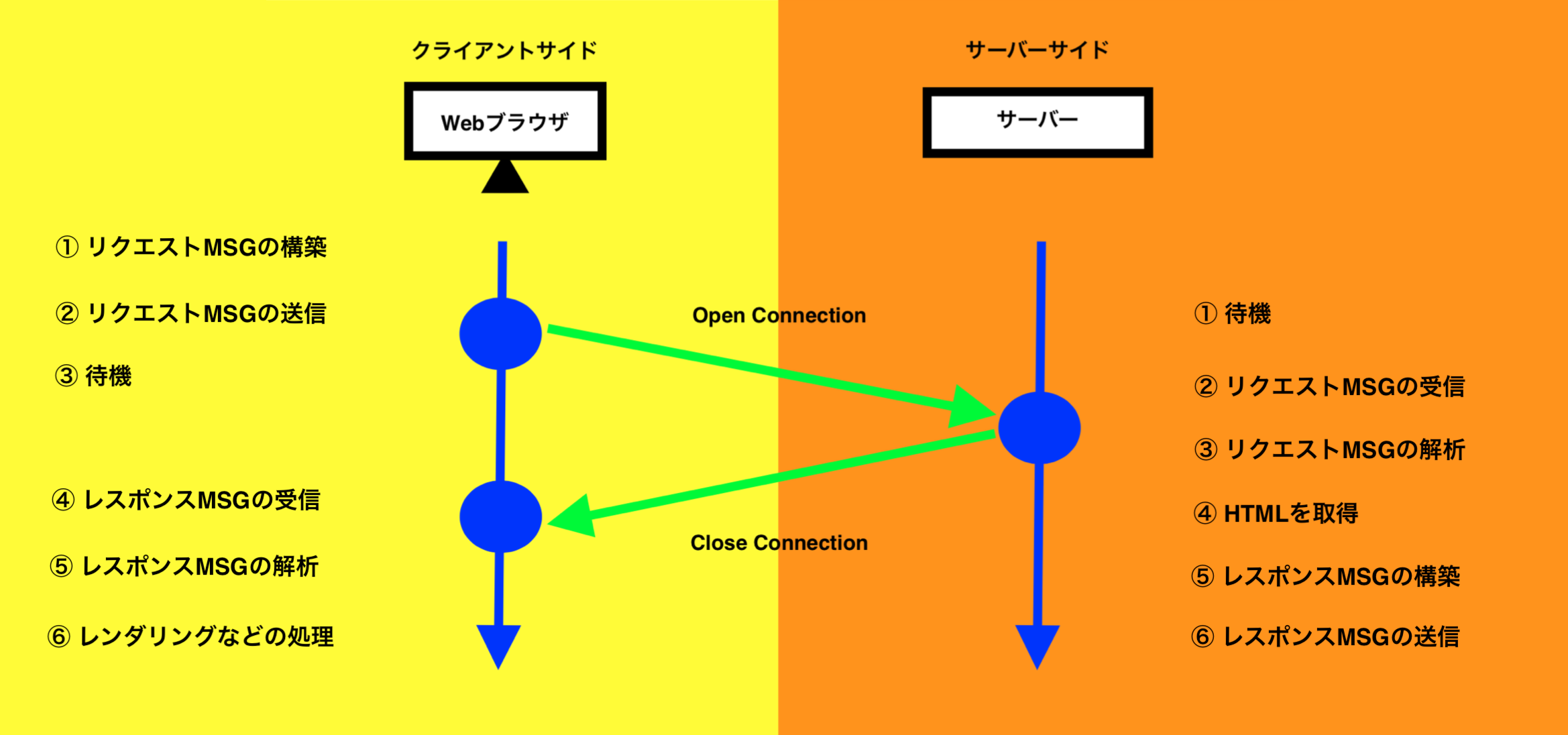 Web API入門#5 〜HTTPの基礎〜 #API - Qiita