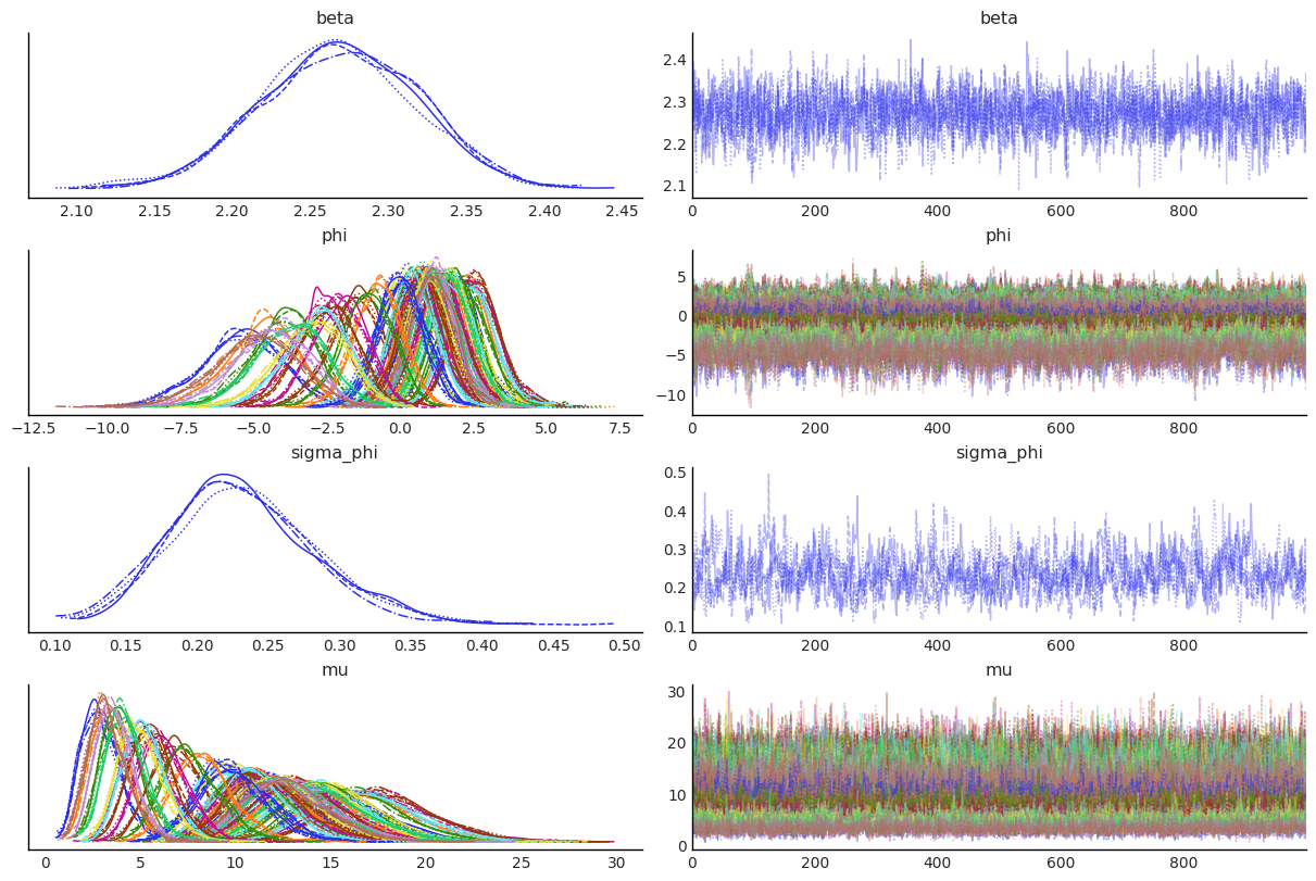ICARモデルのMCMCをPyMC5とStanで実行する #Python - Qiita