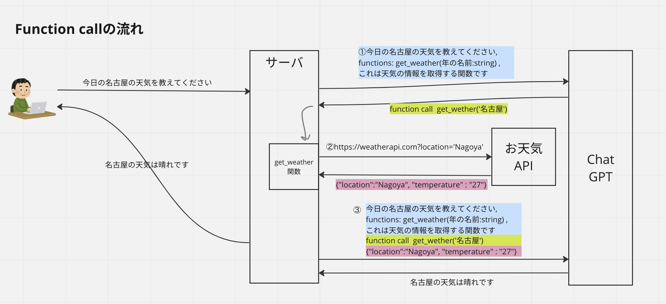 OpenAI ChatGPT Function Calling Qiita