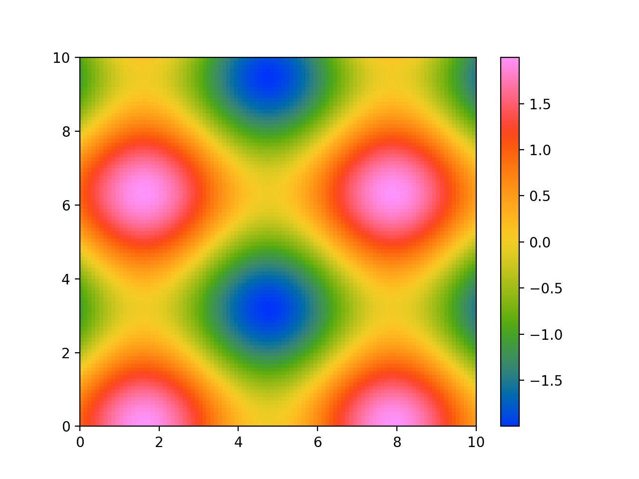 colorcetを用いて均一なカラーバーを作成する #Python - Qiita
