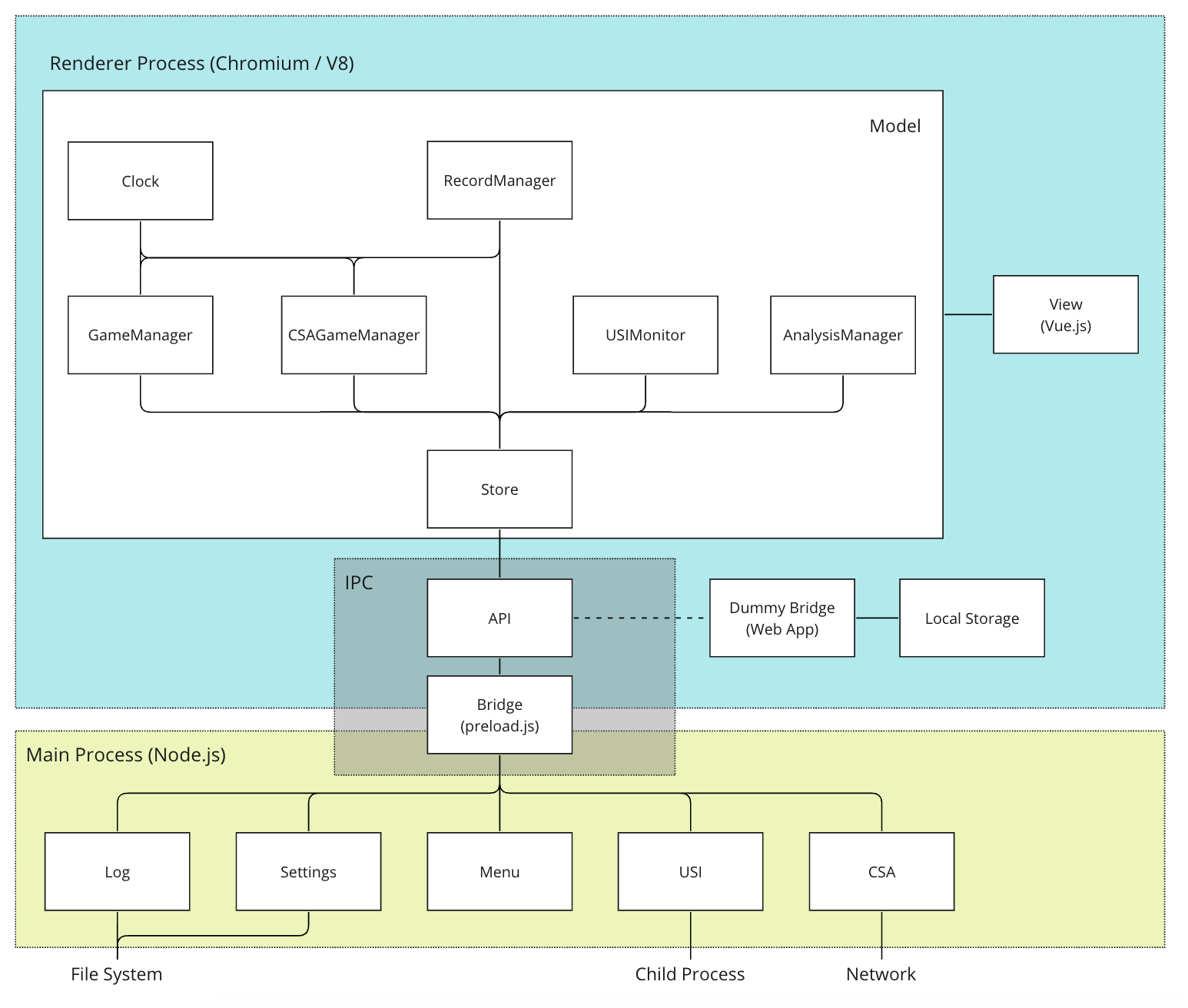 Electronを使ったPC向け将棋アプリ開発 #shogi - Qiita