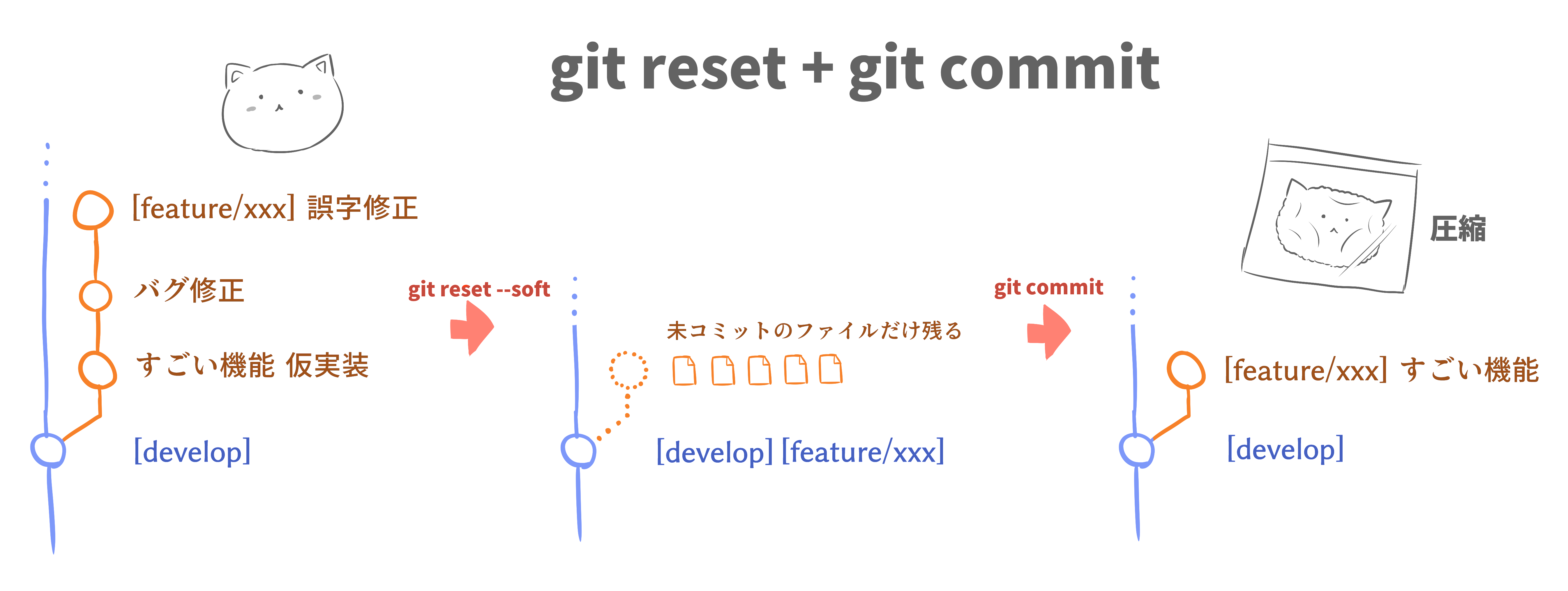git squash コマンドの使い方について説明する（※釣り） #Linux - Qiita