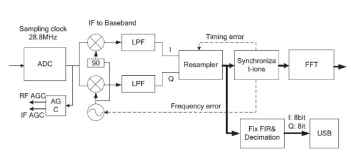 GNU Radio 紹介（RTL-SDR、FMステレオ、スケルチ、RFゲイン） #GNURadio - Qiita