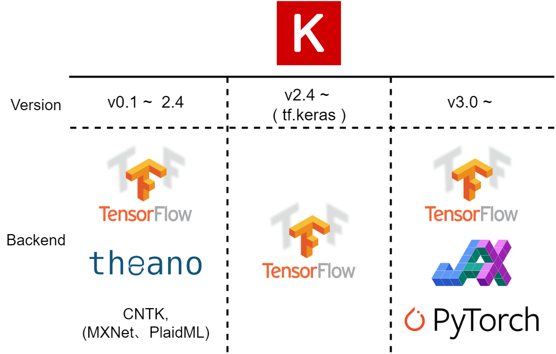 Kerasでまた複数のバックエンドが使えるようになるらしい #機械学習 - Qiita