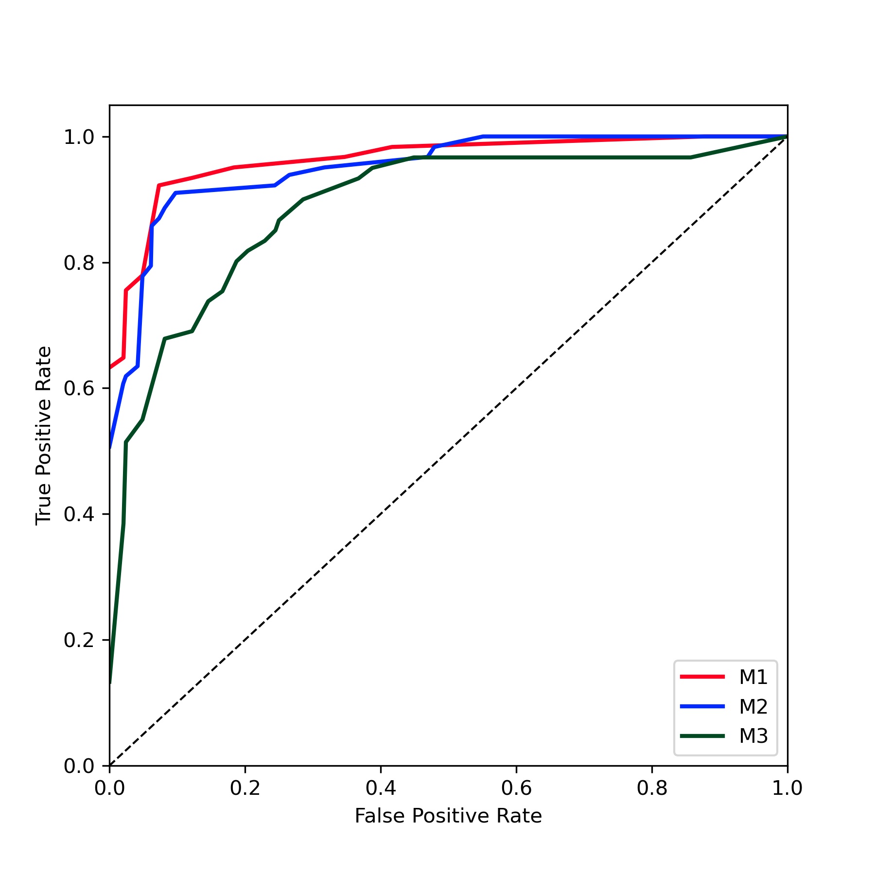 多クラス分類の ROC 曲線 #Python - Qiita
