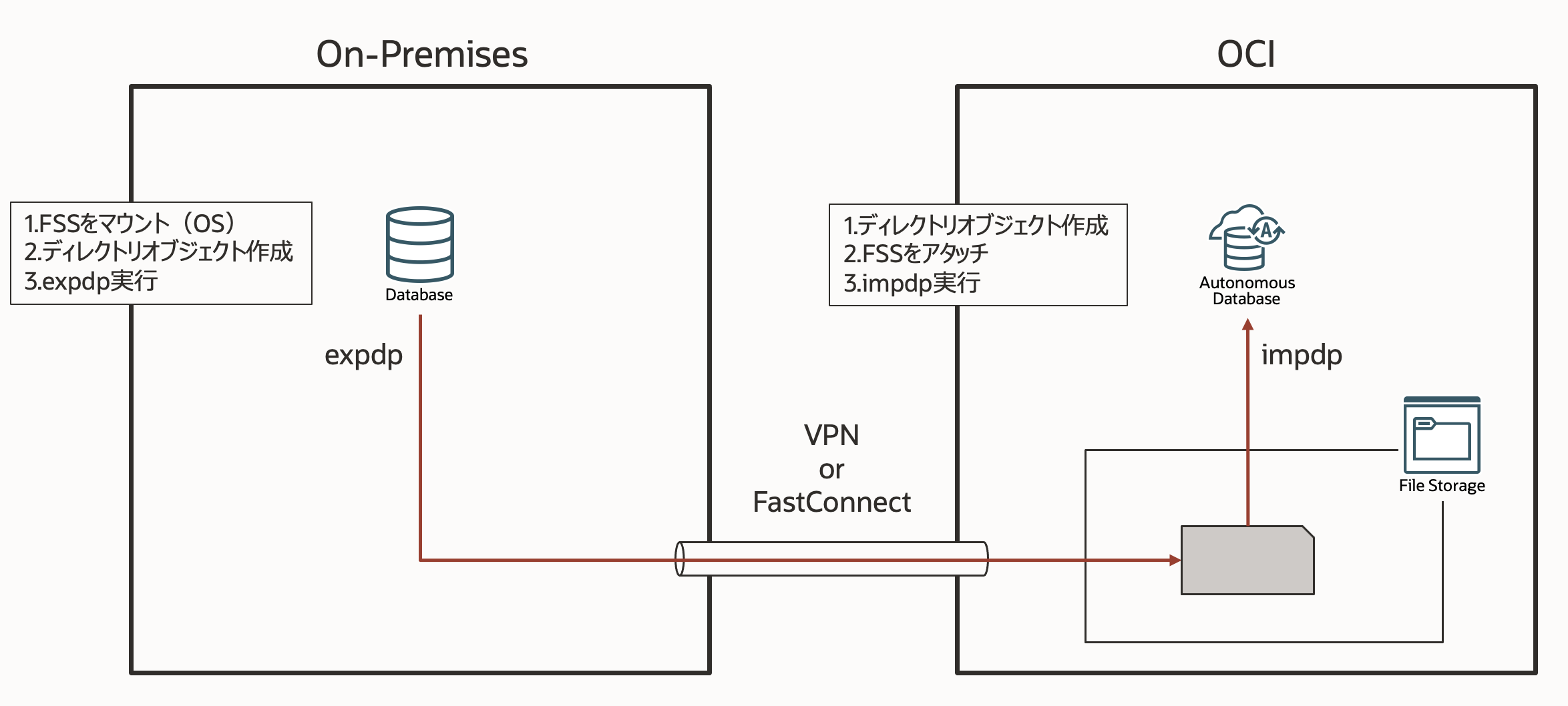[OCI]既存のOracle DatabaseからAutonomous DatabaseへのData Pumpによる移行をOCI File ...