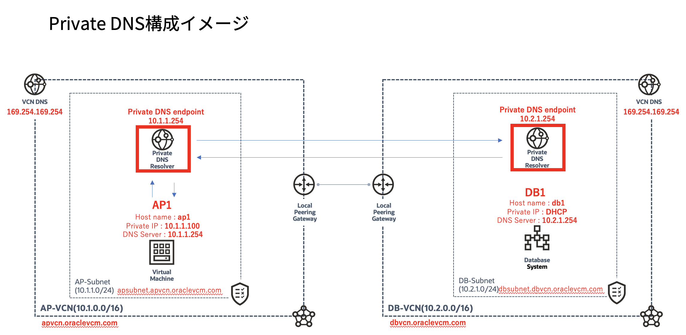 [OCI]Private DNS Resolverを利用して別のVCNにあるDBシステムにDNS名（FQDN）でアクセスしてみた ...
